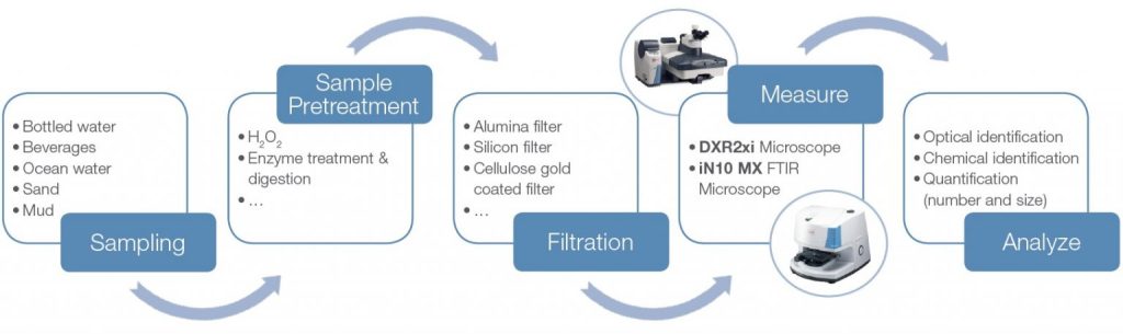 MICROPLASTICS ANALYSIS SOLUTIONS- FTIR & RAMAN SPECTROSCOPY | Nexus Analytics
